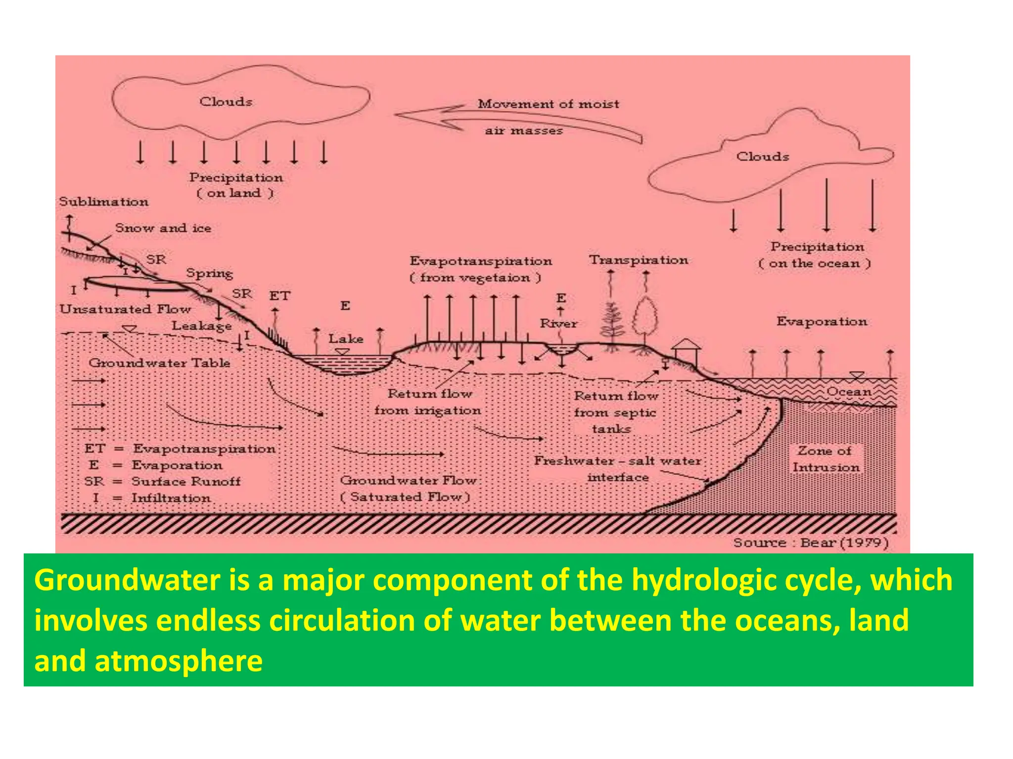 NewCE6674 groundwater discharge sustains | PPT | Geology | Science
