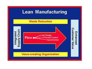 Ce 696 lean construction | PDF