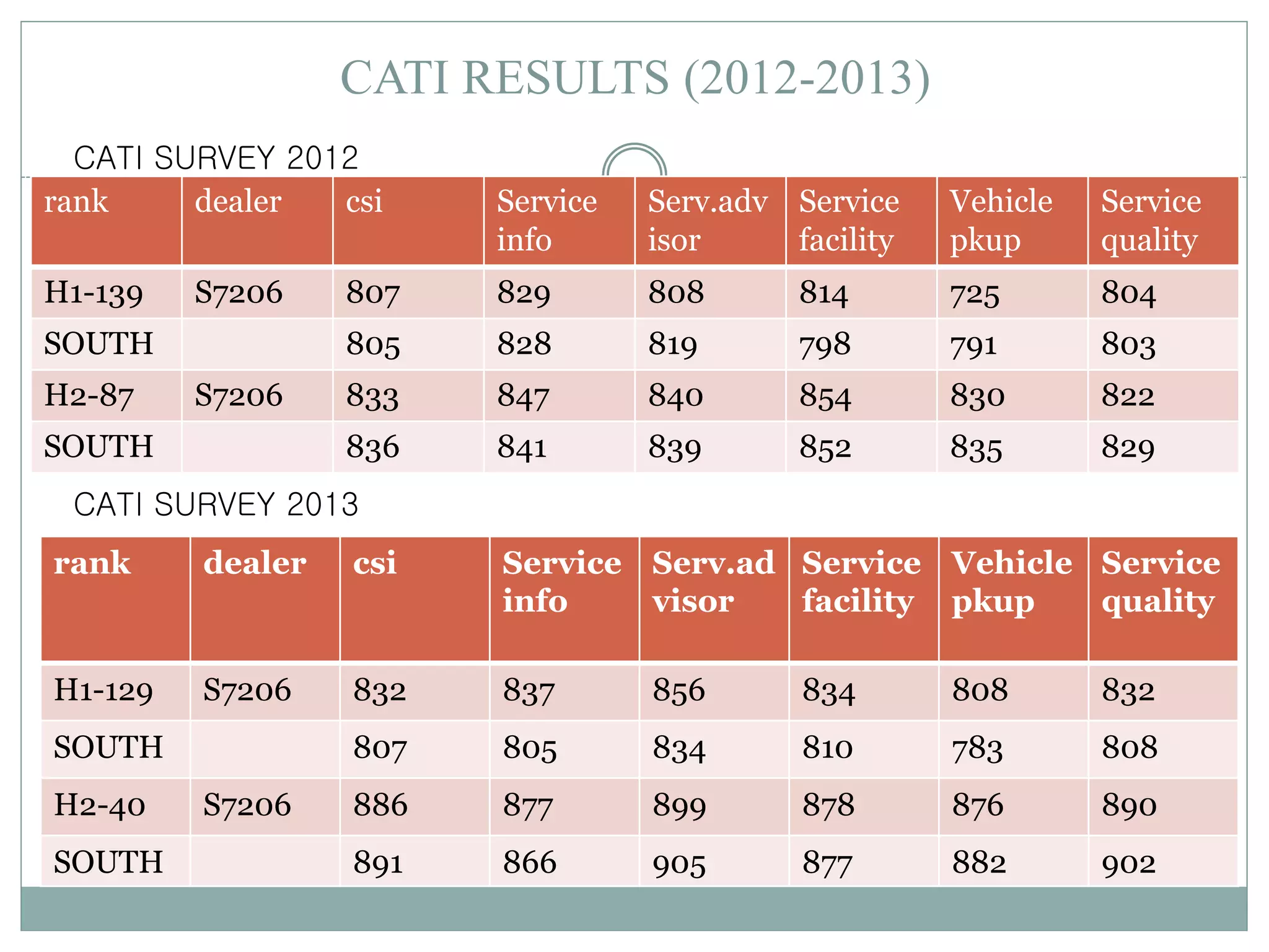 cati presentation | PPTX
