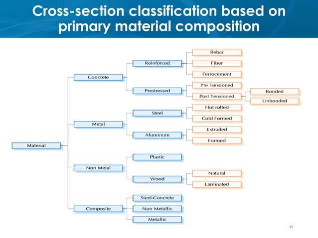 CE72.52 - Lecture 3a - Section Behavior - Flexure | PPT