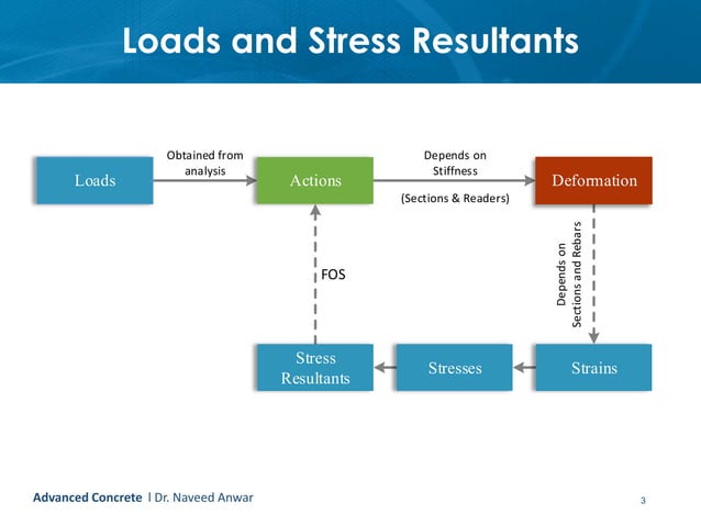 CE72.52 - Lecture 3a - Section Behavior - Flexure | PPT