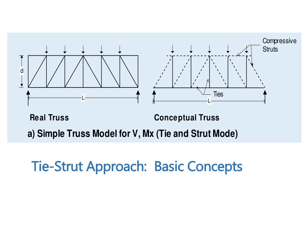 CE 72.52 - Lecture 7 - Strut and Tie Models