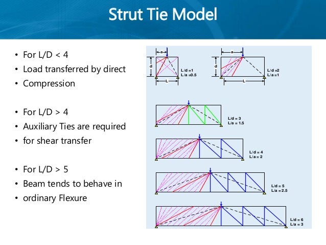 CE 72.52 - Lecture 7 - Strut and Tie Models