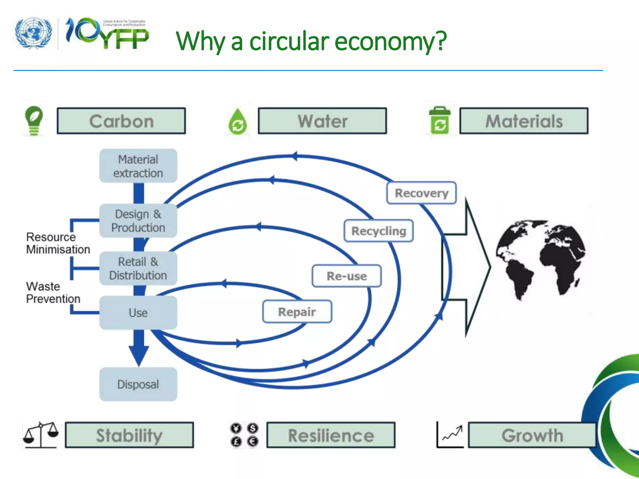 Cicrular_Procurement_Practice_130916 | PPT