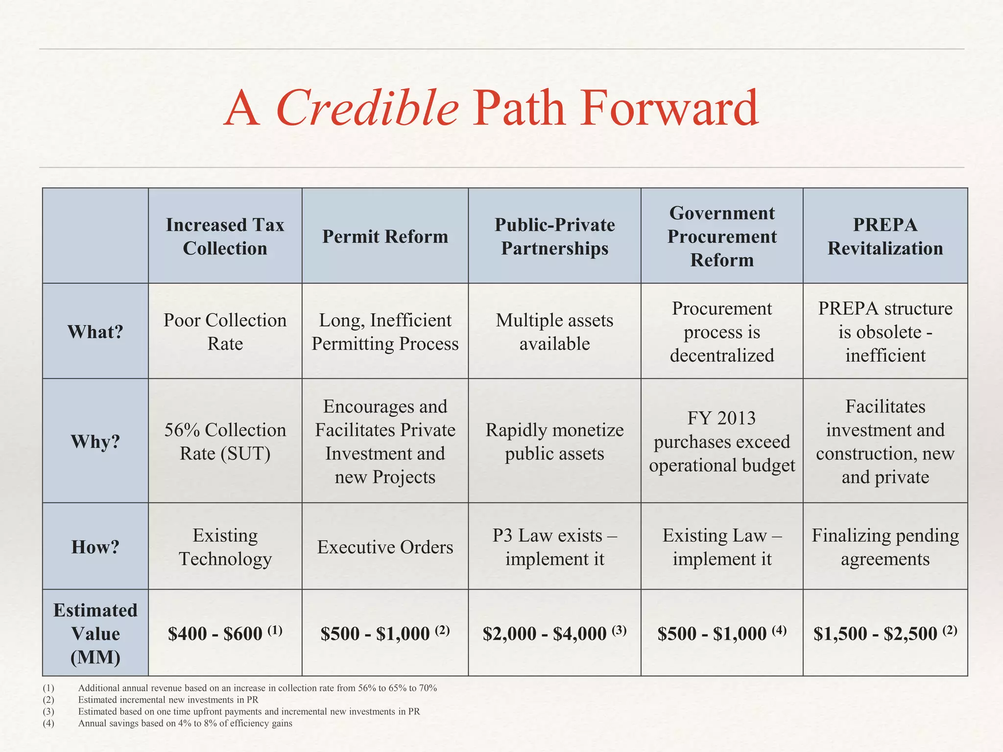 Puerto Rico: Economic Transformation and Restructuring | PPT