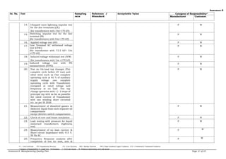 CEA MQAP Power Transformer.pdf for substation | PDF