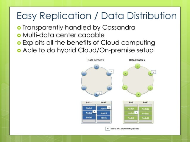 An Overview Of Apache Cassandra Pptx