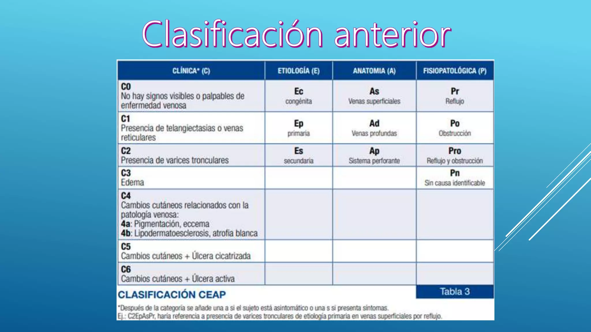 Clasificacion Ceap para varices | PPTX