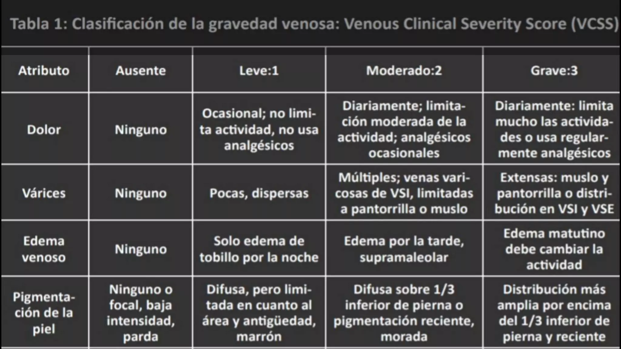 Clasificacion Ceap para varices | PPTX
