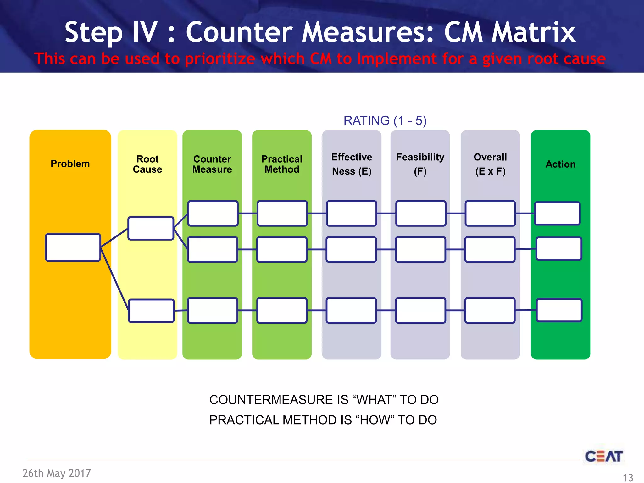 Ceat qip report template | PPTX