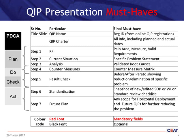 Ceat qip report template | PPT