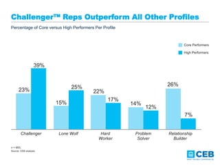 The Challenger Sale - A different kind of buying has emerged | PDF