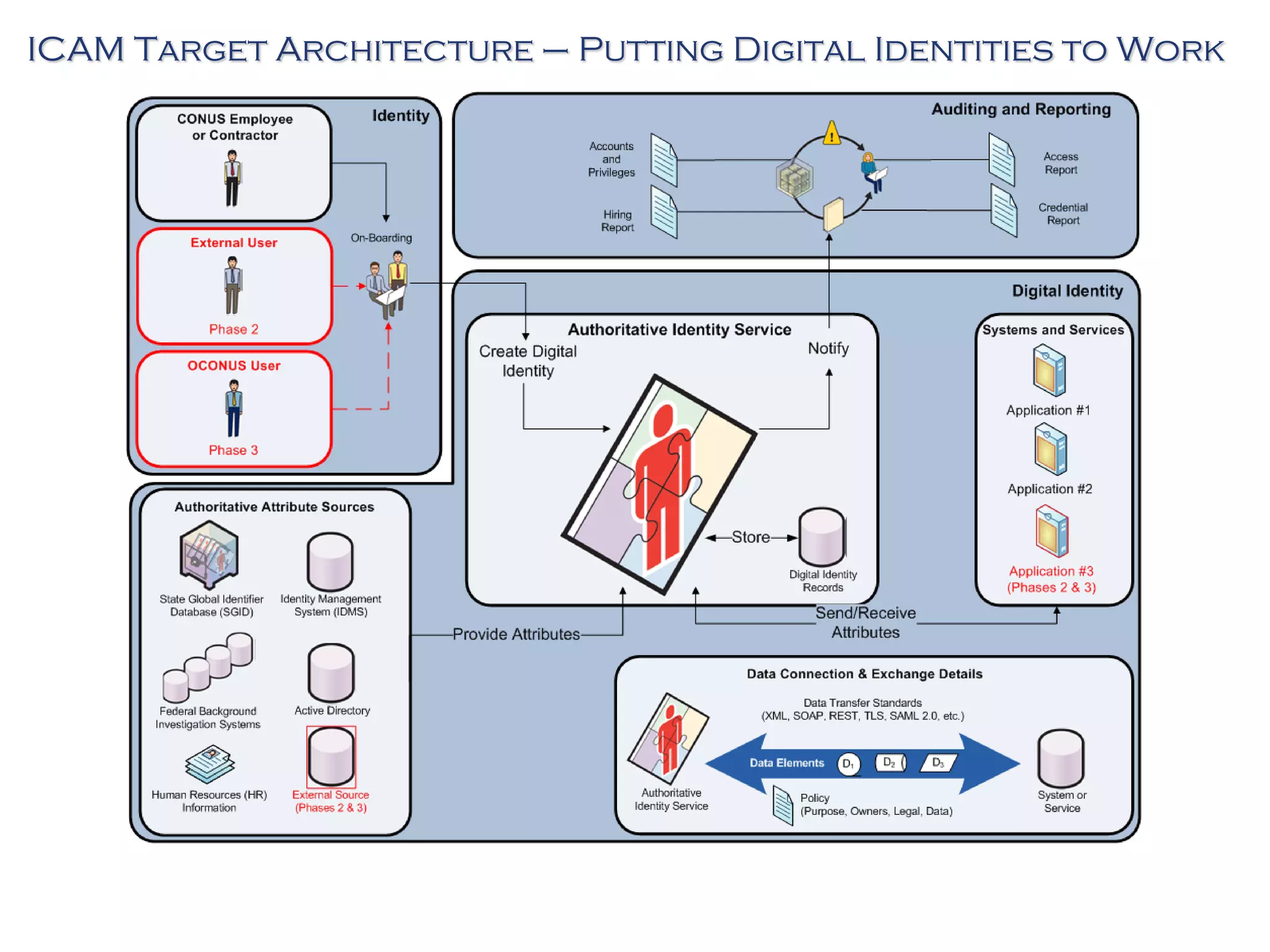 ICAM Target Architecture | PDF