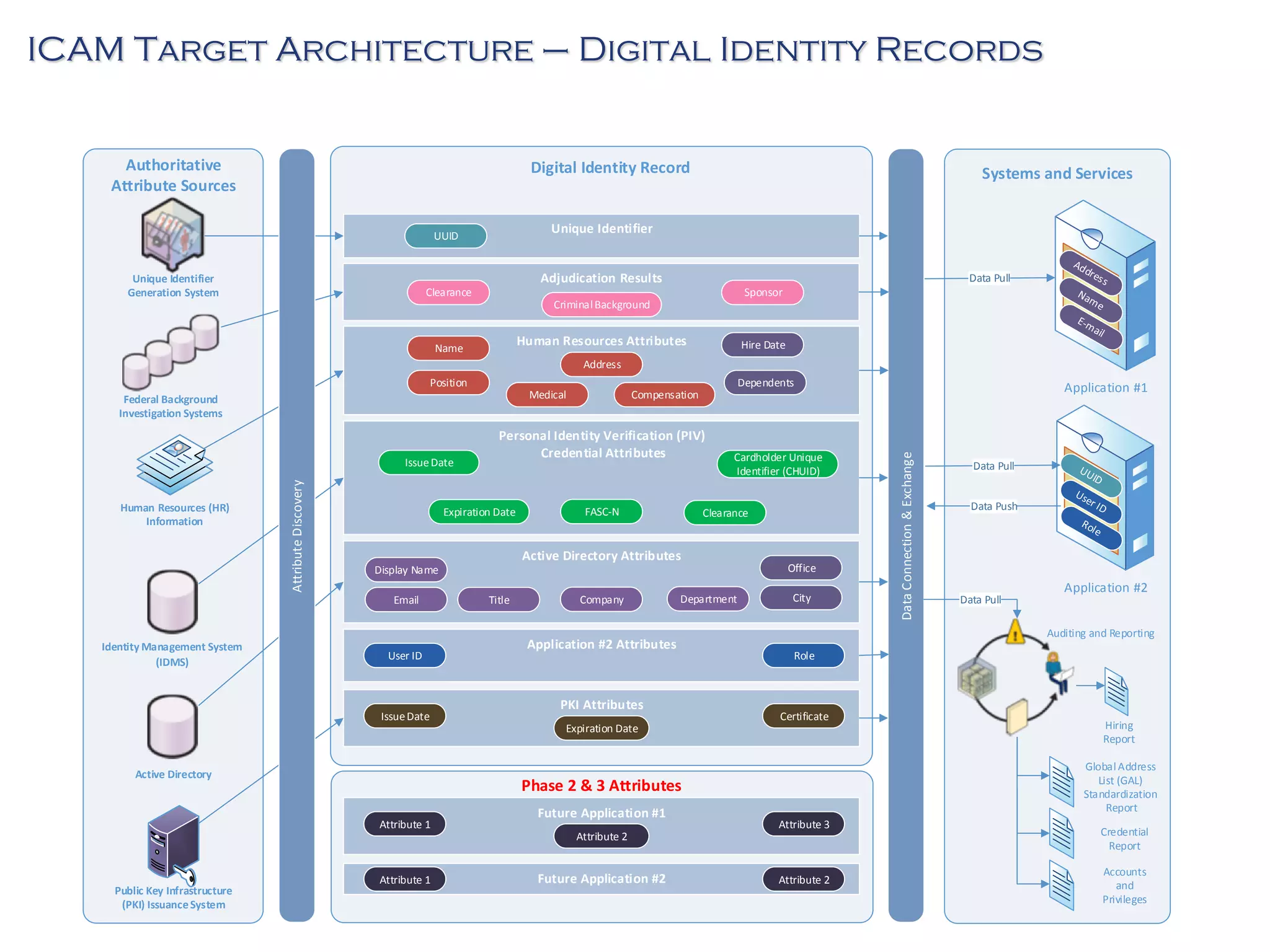 ICAM Target Architecture | PDF