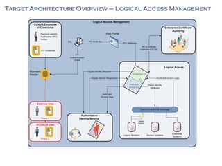 ICAM Target Architecture | PDF