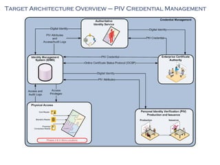 ICAM Target Architecture | PDF