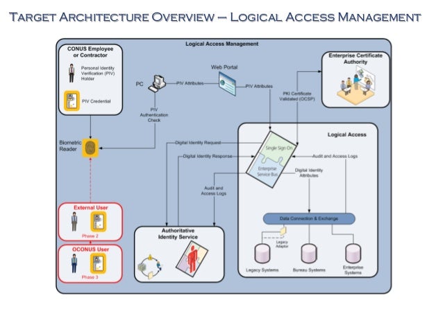 ICAM Target Architecture