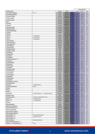 Ion Science PID Response Factors UK V1.5 | PDF