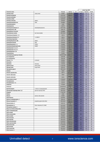 Ion Science PID Response Factors UK V1.5 | PDF