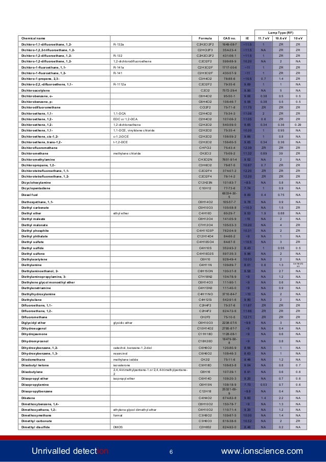 Ion Science PID Response Factors UK V1.5