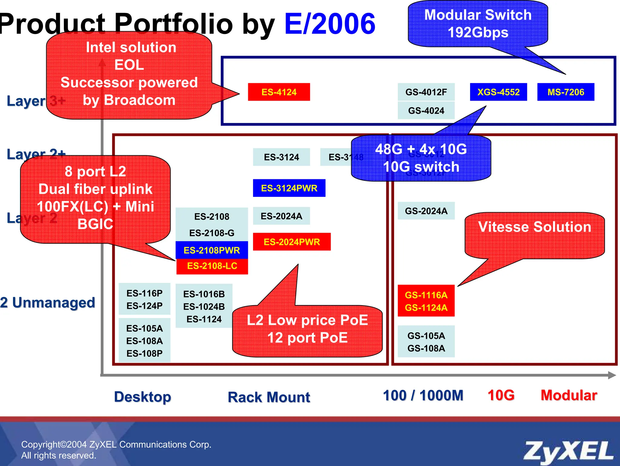 Zyxel Ethernet Switch roadmap for 2006 cebit training | PDF