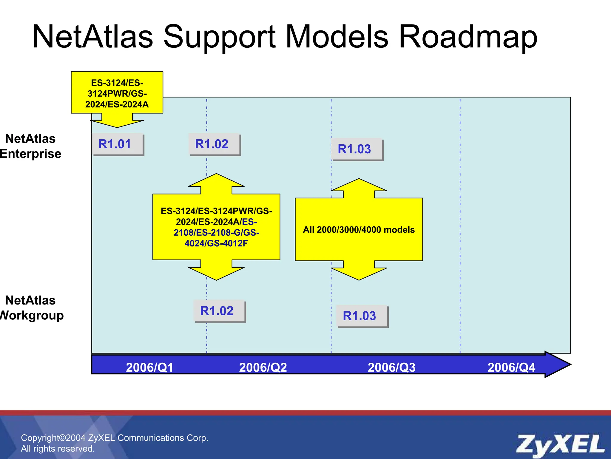 Zyxel Ethernet Switch roadmap for 2006 cebit training | PDF