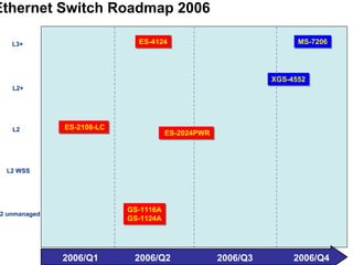 Zyxel Ethernet Switch roadmap for 2006 cebit training | PDF