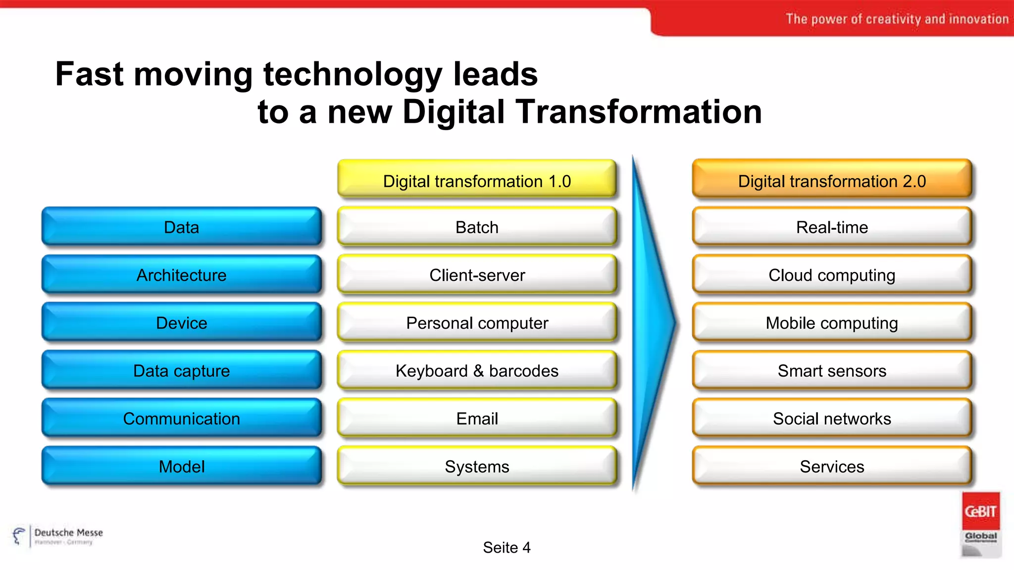 Digital Transformation 2.0 | PPT
