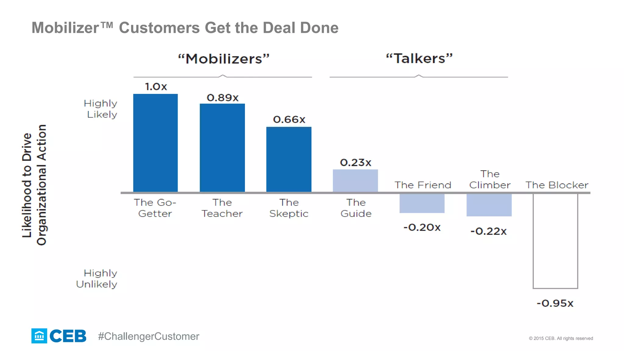 An Introduction to The Challenger Customer [Pat Spenner, CEB] | PDF