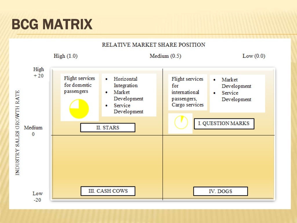 Cebu Pacific Air SPACE Matrix, BCG Matrix, Product Positioning Map