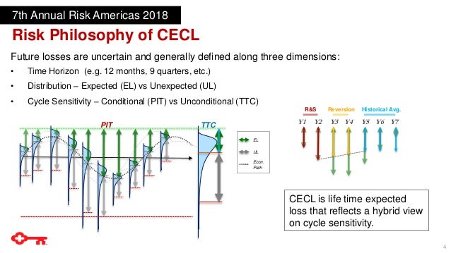 CECL Modeling