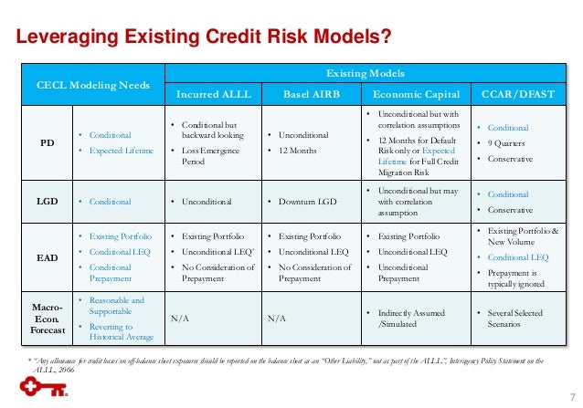 The Impacts of CECL on Modeling and Risk Management