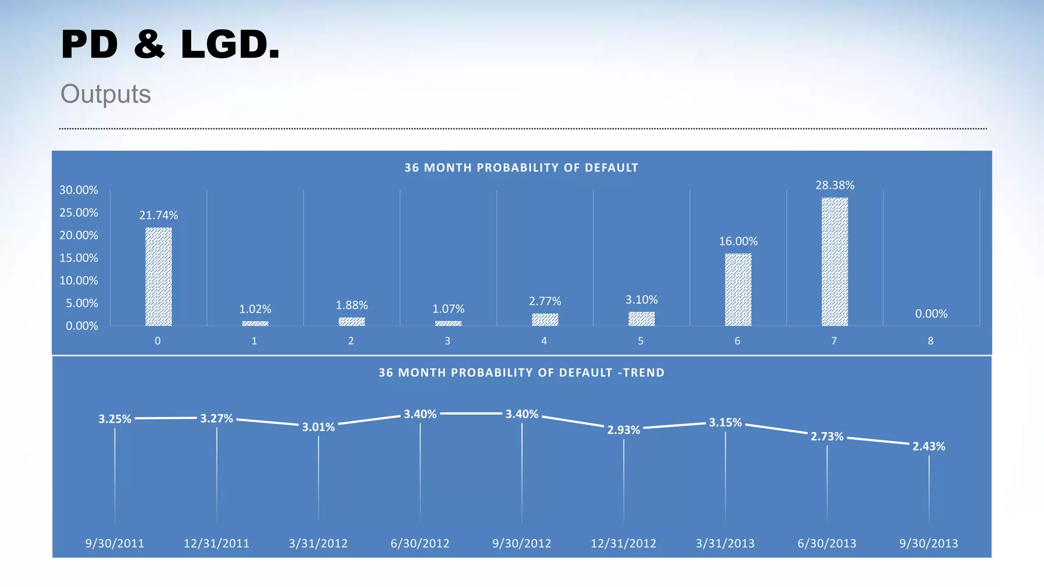CECL Methodology - CRE Loan Pools | PPT