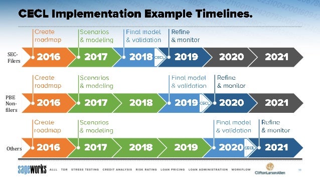The CECL Workshop Series Part II: Vintage Analysis