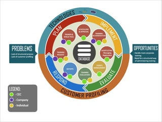 Cec training management system | PDF