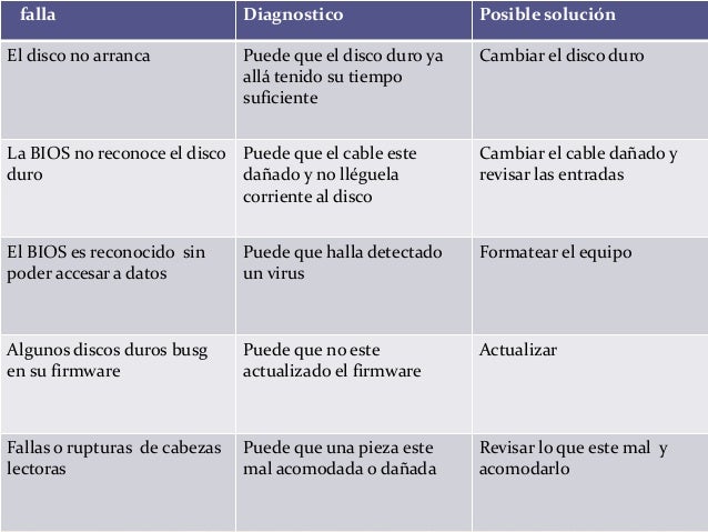 Tablas de fallas y diagnostico