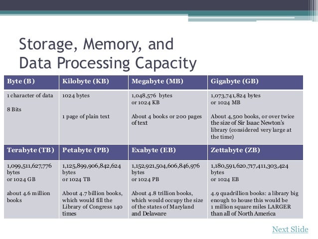 Ced 575 bits bytes and beyond computer basics