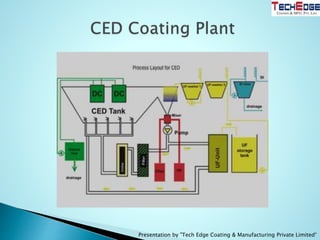 Advantages of CED Coating Service | PPT