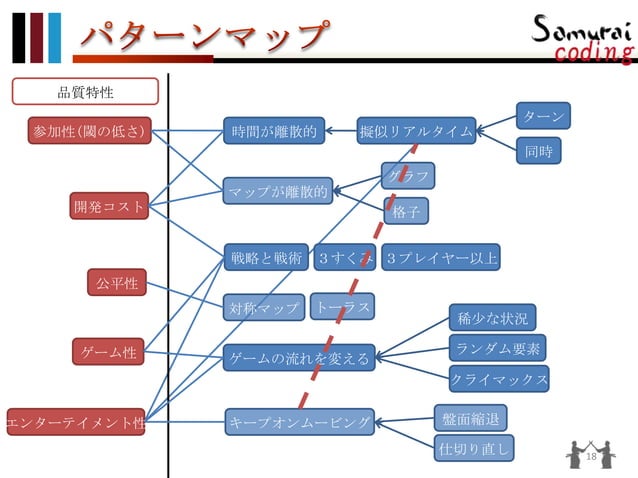 Cedec2012 ai-contest-design-patterns-principles | PPT Cedec2012 ai-contest-design-patterns-principles | PPT