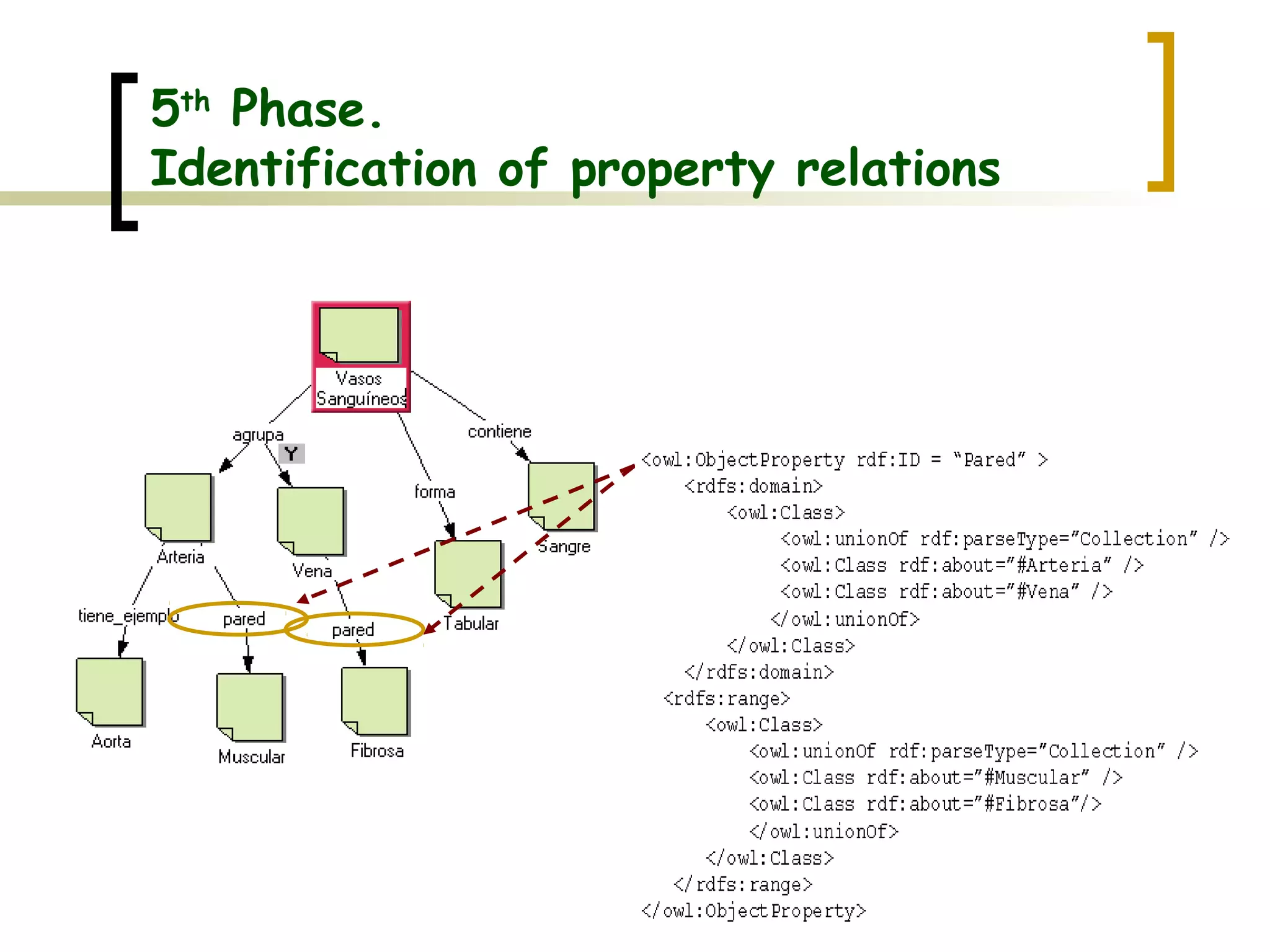 Method for ontology generation from concept maps in shallow domains | PPT