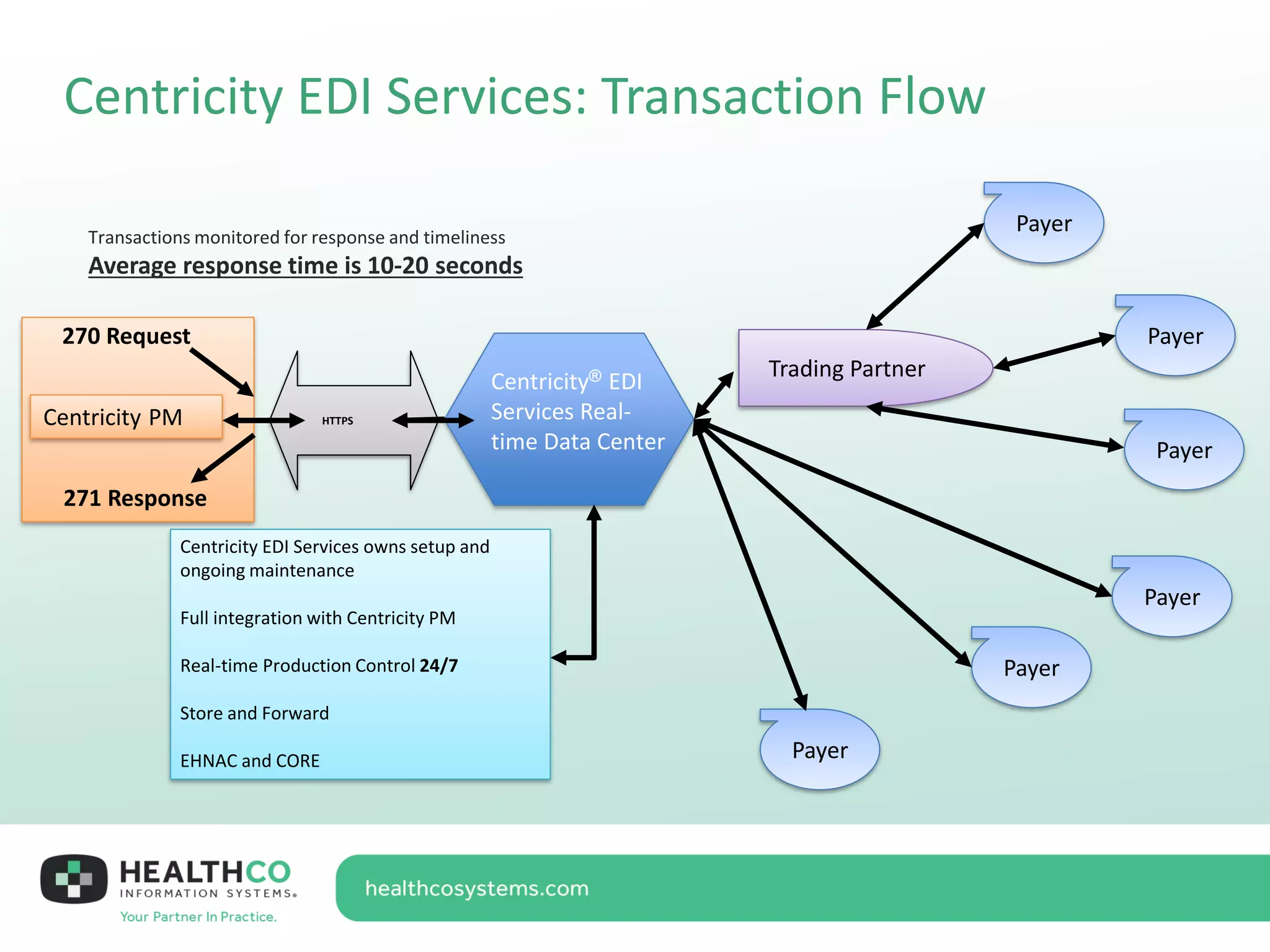 HealthCo: Centricity Clearinghouse Overview | PPT