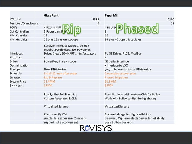 Justifying Migration of legacy process control systems | PPT