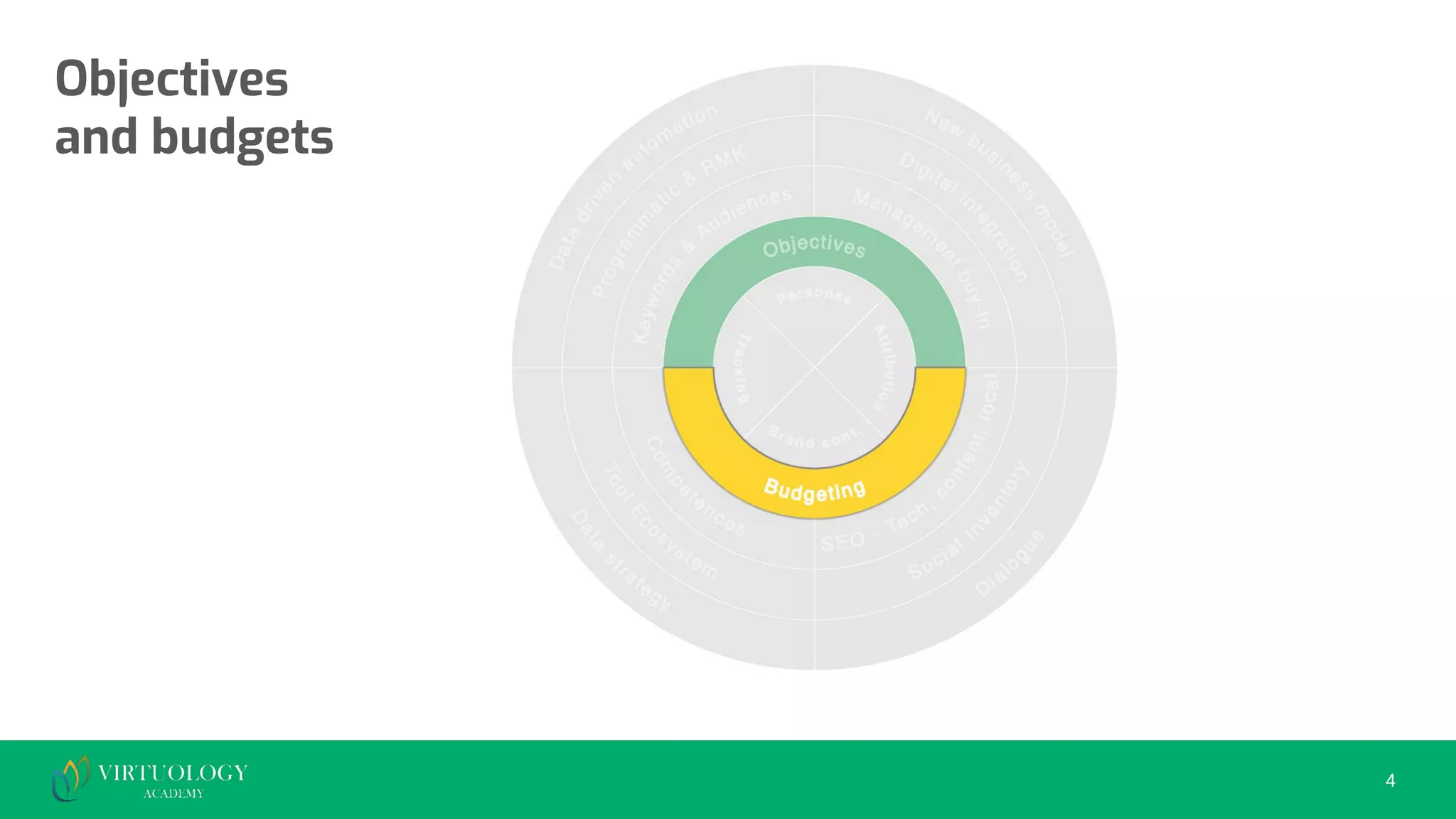 Cedric Donck - Digital marketing maturity map | PPT