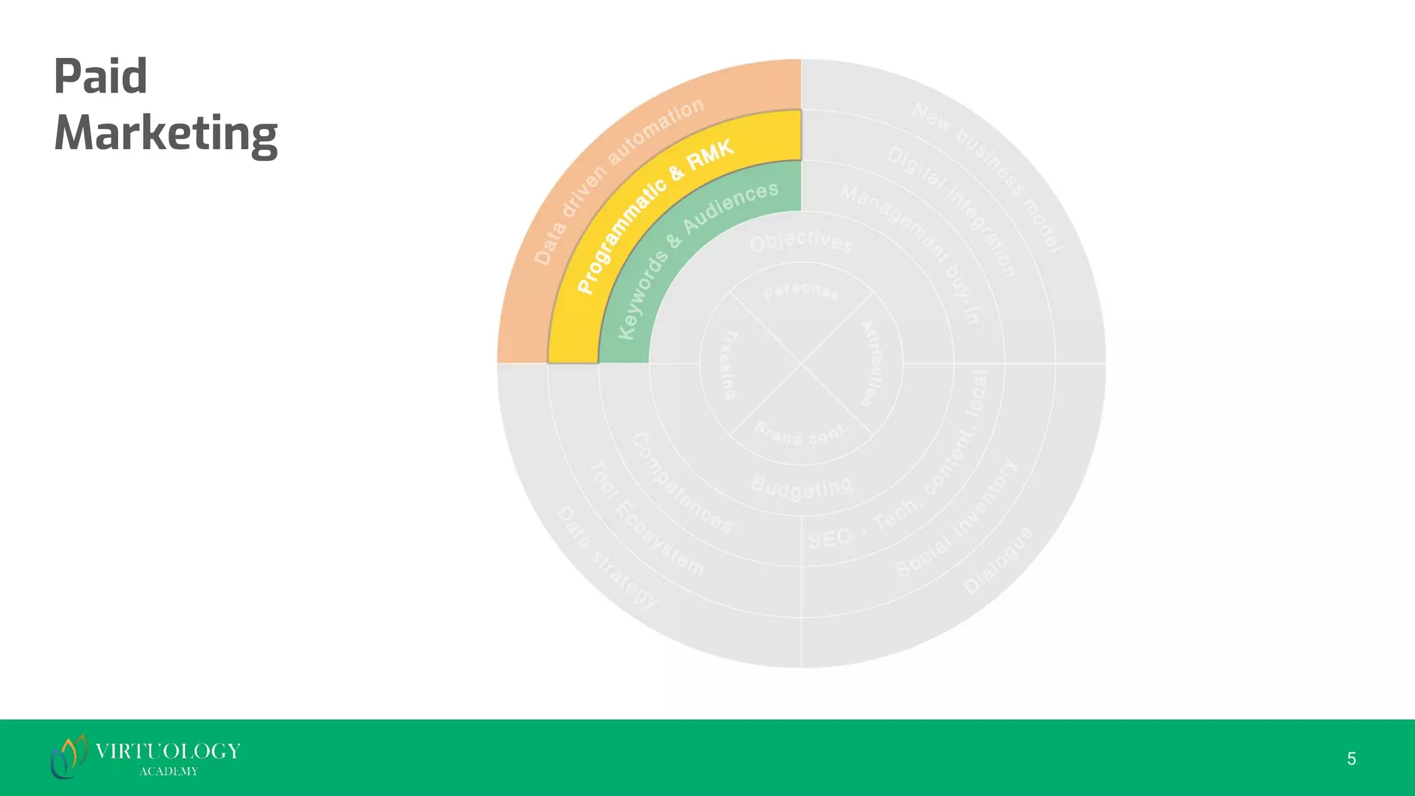 Cedric Donck - Digital marketing maturity map | PPT