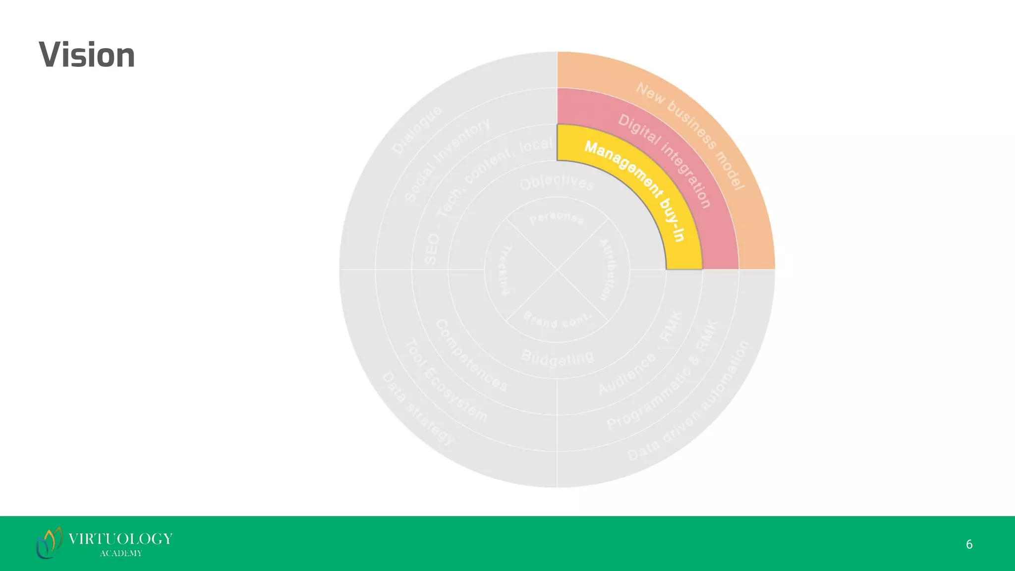 Cedric Donck - Digital marketing maturity map | PDF