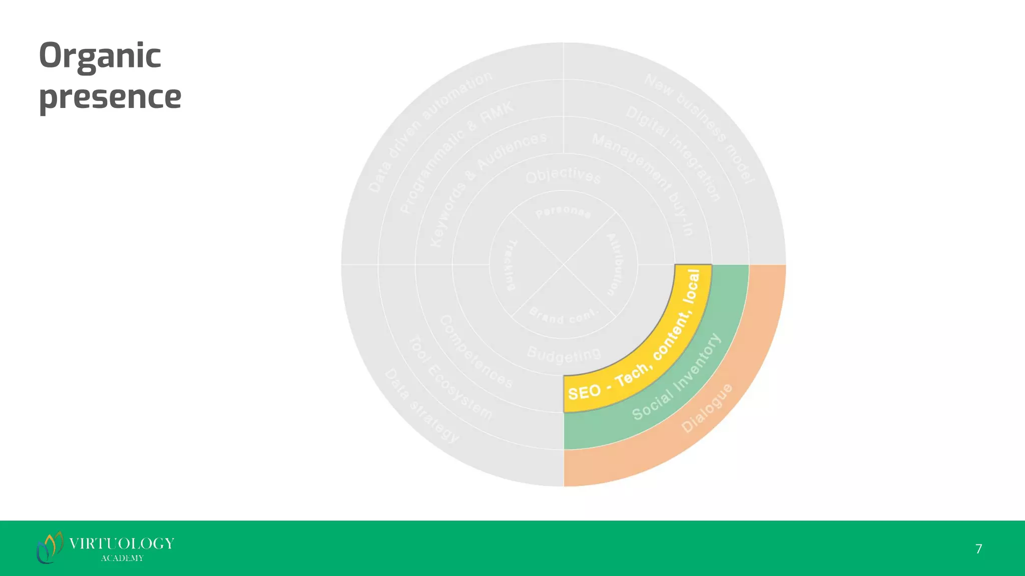 Cedric Donck - Digital marketing maturity map | PPT