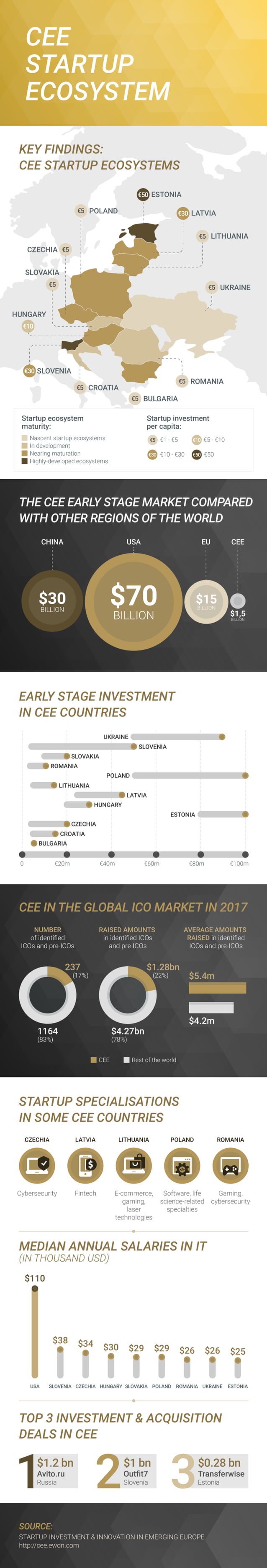 CEE startup ecosystem infographic | PDF