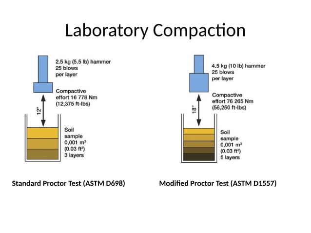 Soil Compaction civil engineering .pptx