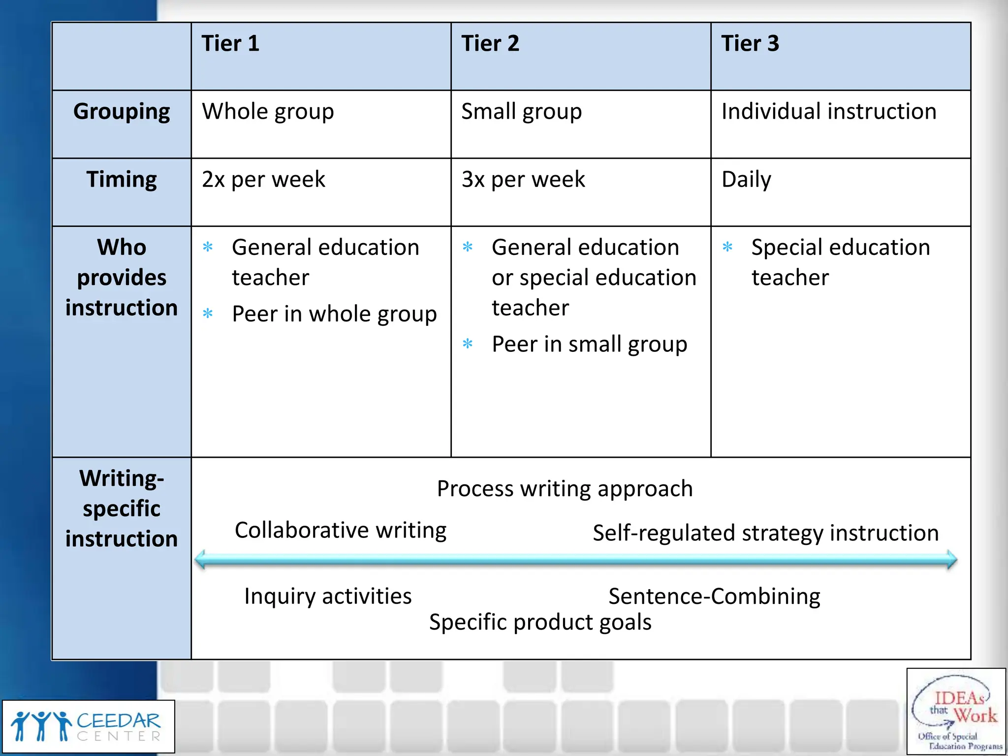 CEEDAR-writing process ppt-PD-teachers.pptx