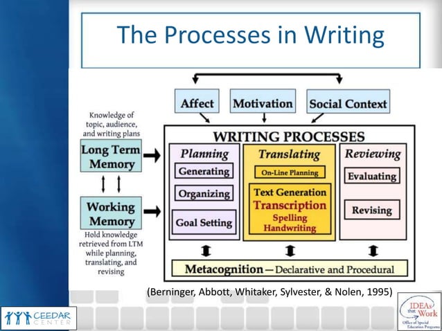 CEEDAR-writing process ppt-PD-teachers.pptx